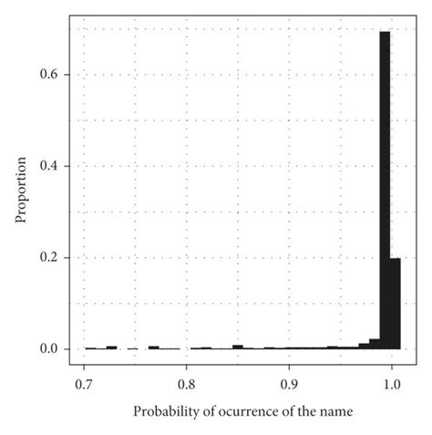Probabilities Of Gender Based On Frequency Counts In This Graph We Download Scientific