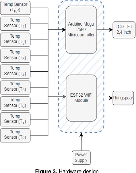 Figure 3 From Design Of Iot Based Temperature Monitoring System For Automated Inhomogeneity