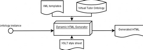 The HTML Dynamic Generator Module Download Scientific Diagram
