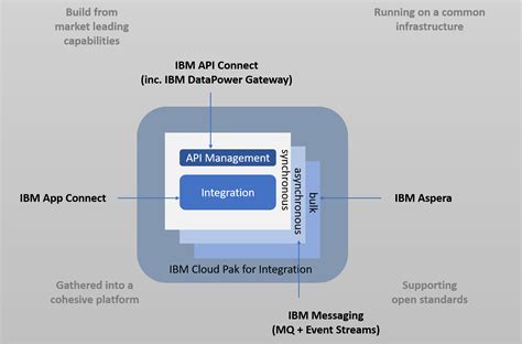 Modernization Of Integration Architecture Rolling With Ibm Cloud Pak