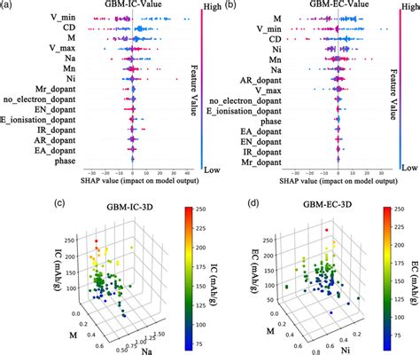Shap Summary Plot For A Gbm‐ic Model And B Gbm‐ec Model Showing How