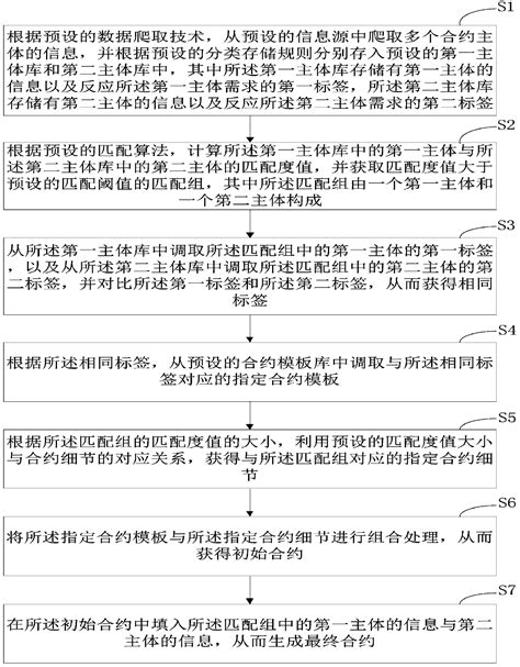 Contract Generation Method And Device Based On Data Crawling And Computer Equipment Eureka