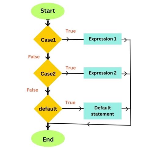 Mastering Javascript Else If A Complete Guide To If Else If Statements