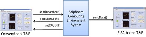 Figure 1 From Experiences With Service Oriented Middleware For Dynamic Instrumentation Of