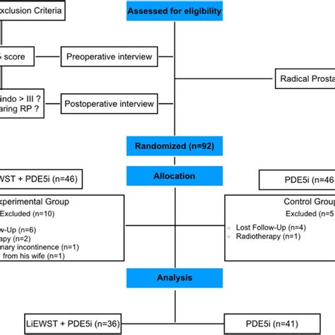 flow diagram figure 2 is available in color online at jsm jsexmed