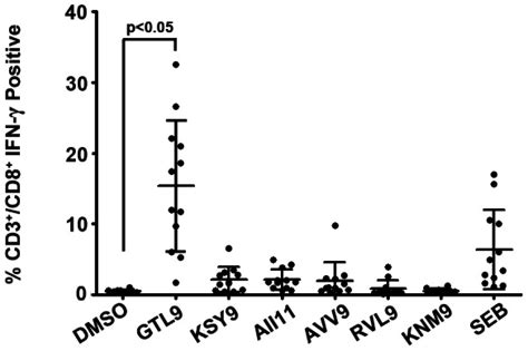 PBMC Isolated From Naturally Infected Individuals Were Stimulated With Download Scientific