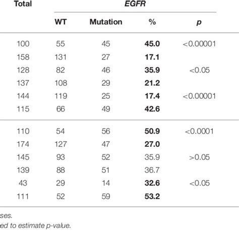 Association Between Clinical Factors And Mutation Frequencies Of Nsclc Download Scientific