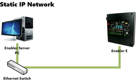 Connecting Enabler Ethernet To Your Network