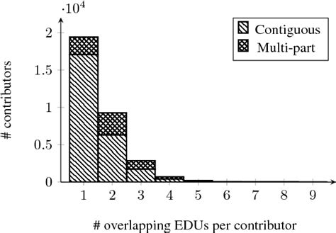 Figure 1 From The Role Of Discourse Units In Near Extractive Summarization Semantic Scholar