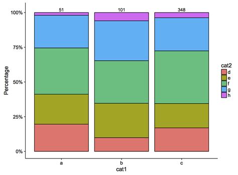 R Put Total Observation Number N On Top Of Stacked Percentage Barplot In Ggplot Stack Overflow