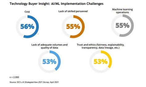 How Can We Unlock Our Full Potential With Ai And Ml Aiinhealthcare Digitaltransformation