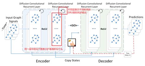Dcrnn论文阅读笔记（内部流程与矩阵维度详解） 知乎