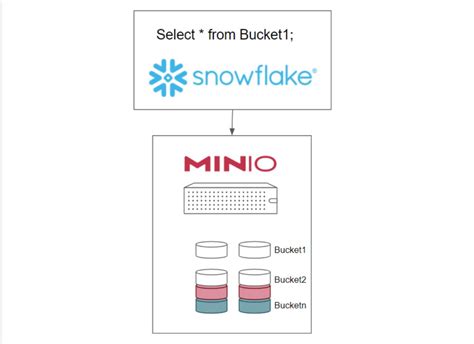 Minio On Linkedin Using Minio As External Tables To Extend Snowflake