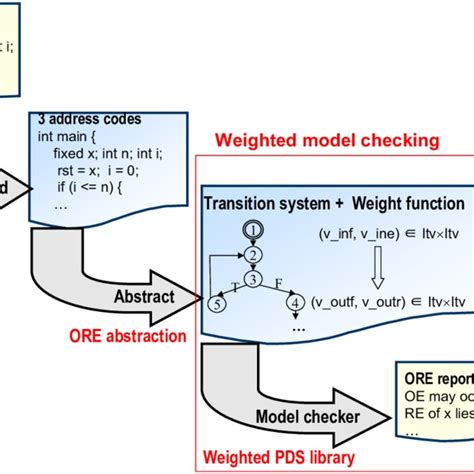 Ore Analysis As Weighted Model Checking Download Scientific Diagram
