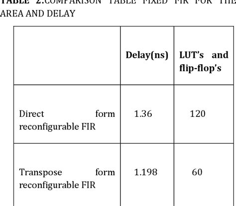 Table 2 From Transpose Form Fir Filter Design For Fixed And Reconfigurable Coefficients