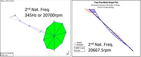 Rotordynamics Analysis