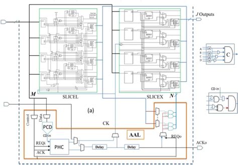 Architecture Overview A Interfacing Slicel And Slicex Of Xilinx Cln Download Scientific