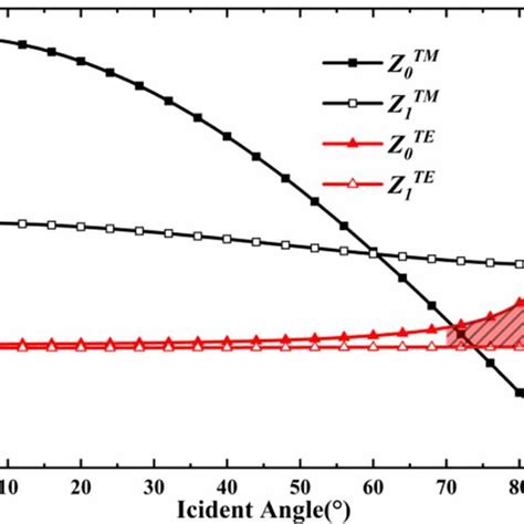 Impedance Mismatch Under Large Incident Angles Wave Impedance Of The Download Scientific