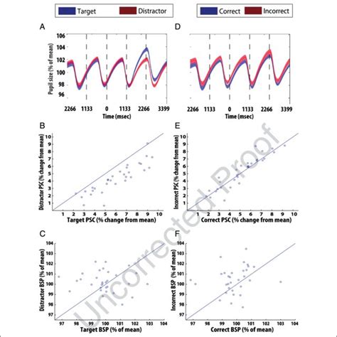 Pupil Dynamics In Experiment 1 A D Pupil Size Fluctuates With Each