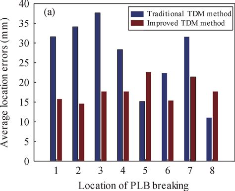 Ae Source Location Results Of Two Methods A Average Location Errors Download Scientific
