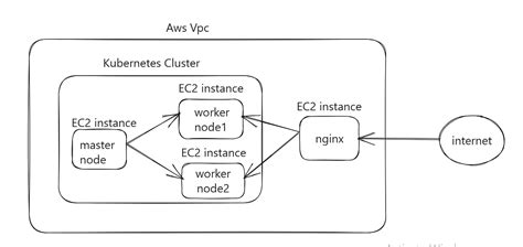 Nginx Layer 7 Load Balancer For Kubernetes Cluster In Aws By Rakib
