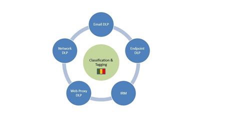 Securing Unstructured Data