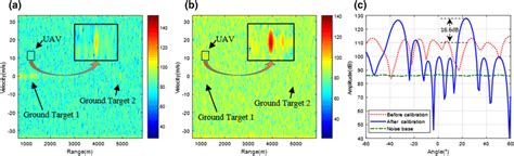 Signal Processing Results After Calibration A Rangevelocity Plane Download Scientific