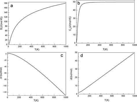 A The Entropy As A Function Of Temperature And B Constantvolume