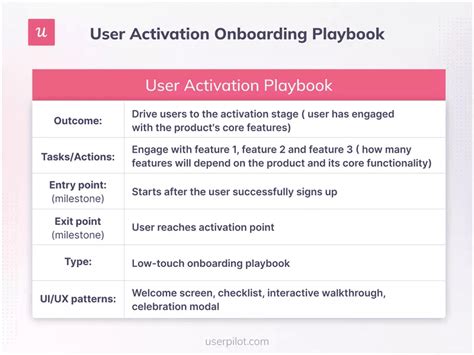User Adoption Strategy Template How To Onboard Users And Drive Adoption In Saas