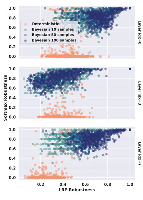 Lrp Vs Softmax Robustness Of Deterministic And Bayesian Nns Trained On Download Scientific