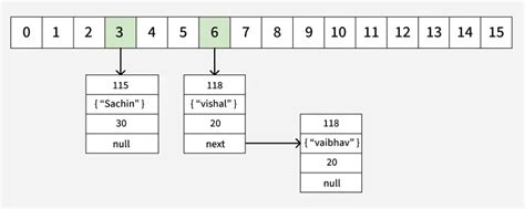 Internal Working Of Hashmap In Java Geeksforgeeks
