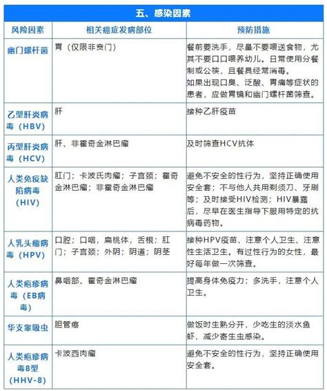 国际公认的23种致癌因素公布教你如何远离