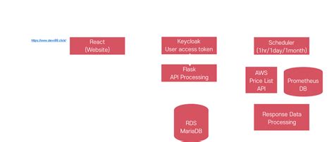 Cloud Native Application을 위한 자동화 Platform 및 Dashboard 구축 Be Humble