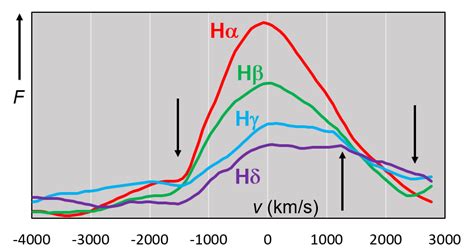Profiles Of The First Four Hydrogen Balmer Emission Lines In Terms Of
