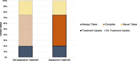 Interpreting The Complier Average Causal Effect Cace The Causal Download Scientific Diagram
