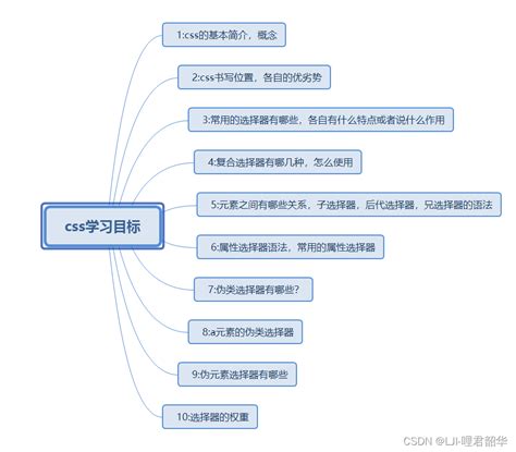 2022 8 4《学习的思维与点 css》 csdn博客