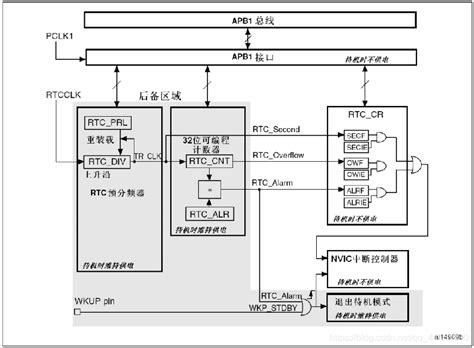 Stm32f103zet6 Rtc实时时钟stm32f103zet6 Rtc时钟获取时间 Csdn博客