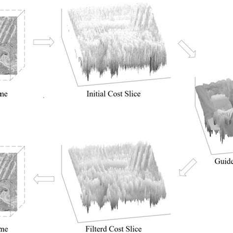 Cost Volume Filtering Process Using The Guided Image Filter Download Scientific Diagram