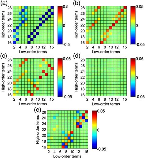 Cross Correlating Matrices Of A 2d Chebyshev Polynomials B 2d Download Scientific Diagram