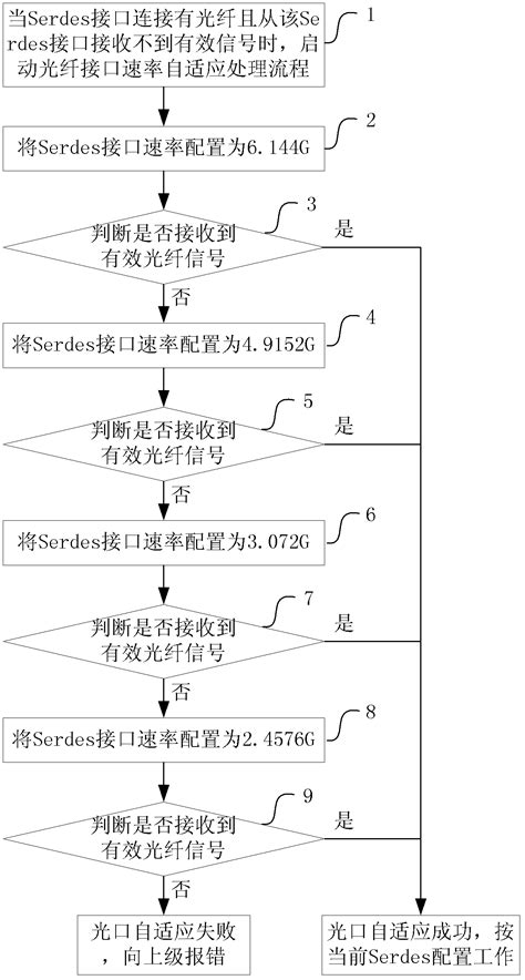 Fiber Interface Rate Self Adaption Method And Device Eureka Patsnap
