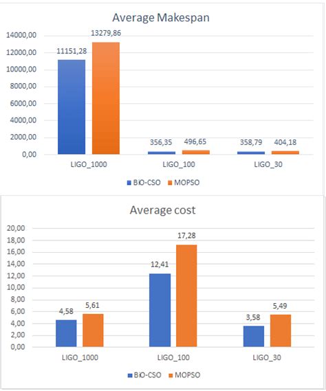 Cost And Makespan Average Values Obtained By Bio Cso And Mopso For Ligo