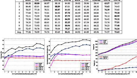 Figure 2 From Large Scale Spectral Clustering Via Landmark Based Sparse