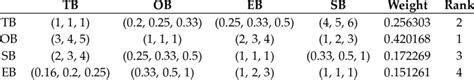 The Main Criteria Computed Fuzzy Evaluation And The Decision Matrix