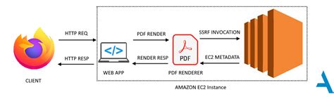 Finding Ssrf Via Html Injection Inside A Pdf File On Aws Ec2