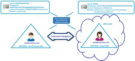 Demystifying Hybrid Freebusy Finding Errors And Troubleshooting Microsoft Community Hub