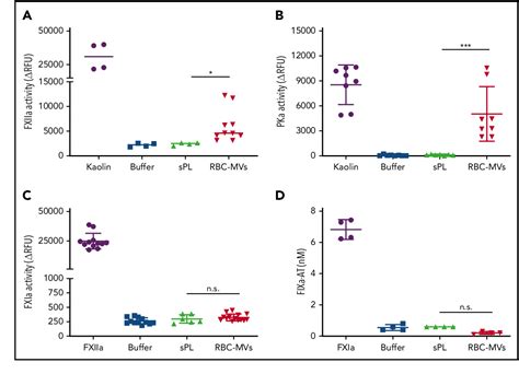 Figure 3 From Red Blood Cell Microvesicles Activate The Contact System