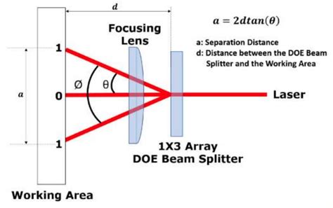 Application Note DOEs Beam Splitter Shaper