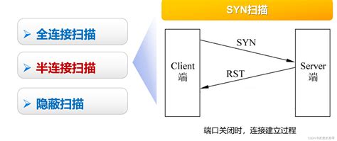端口扫描技术 Csdn博客