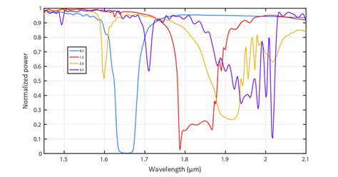 The Schematic Of Different Waveguide Structures And Their Equivalent