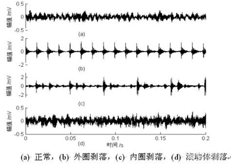 Phm 预测性维护核心算法综述（五） 知乎